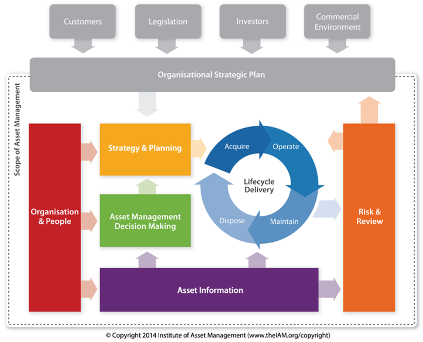 ISO 55000 asset management: how assets should be managed ISO 55000 asset management: how assets should be managed